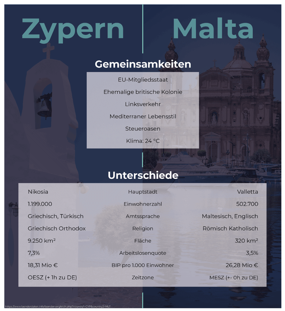 Cyprus & Malta - the differences - DW&P Dr. Werner & Partners